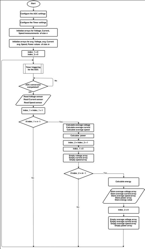 Flow Chart Of The Program Download Scientific Diagram