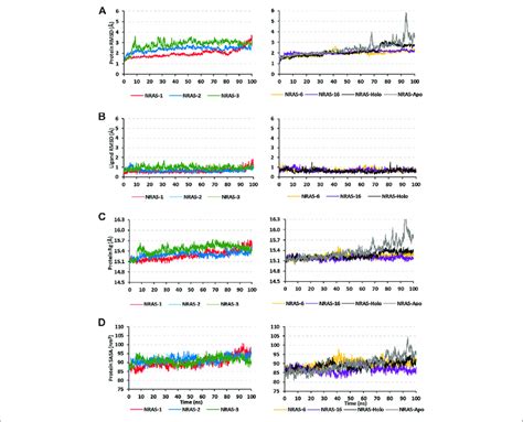 Trajectory Analysis For The Simulated Gtpase Nras Models Monitored