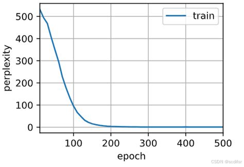 动手学深度学习92 长短期记忆网络（lstm） 笔记and练习（pytorch）lstm 动手学深度学习 Csdn博客