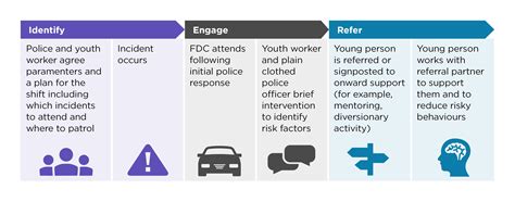 Teachable Moments Focused Deterrence Car Fdc West Yorkshire Police