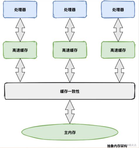 面试官：说说什么是java内存模型吧 Csdn博客