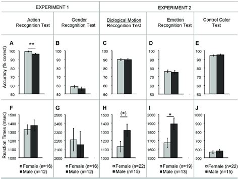 Gender Differences In Test Performance Accuracy Correct Scores Download Scientific Diagram