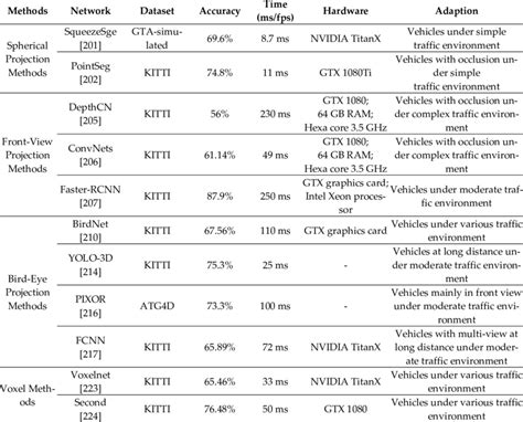 Summary Of Related Works For Learning Based Vehicle Detection Using