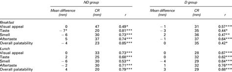Reproducibility Of Palatability Scores Download Table