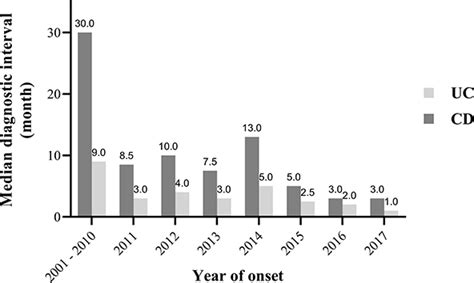 A Shortened Diagnostic Interval And Related Outcomes In Ibd Jir