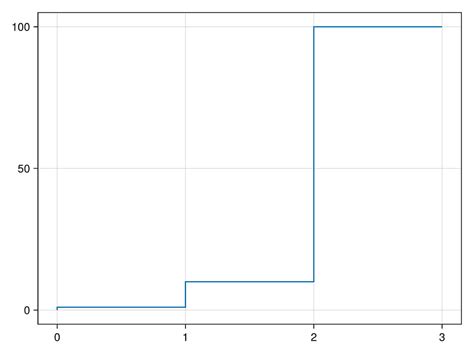 Redirect A Plot Type In Makie While Keeping Color Consistent General Usage Julia Programming
