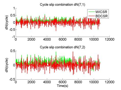 The Cycle Slip Combinations Of Wicsr Without Correcting The Ionospheric Download Scientific