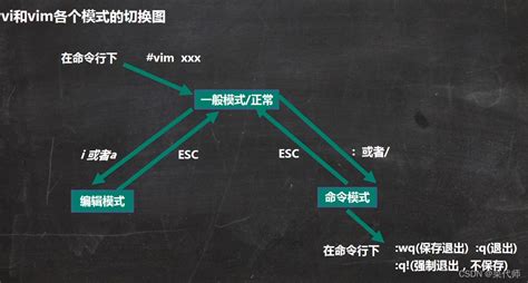 Linuxvi和vim快捷键。vi和vim各个模式切换图vim模式切换图 Csdn博客