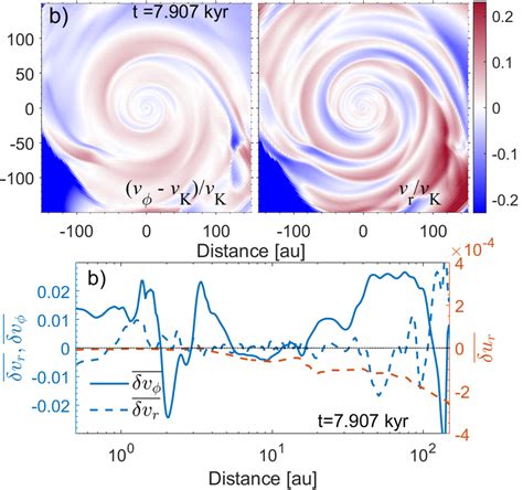 Top panels Spatial distributions of the residual azimuthal velocity δv Download Scientific