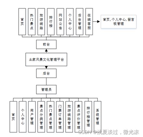 基于javassmmysql土家风景文化管理平台 Csdn博客