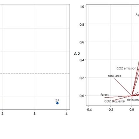 Factor Analysis Score Plot 657 Of Cumulative Variance A And The
