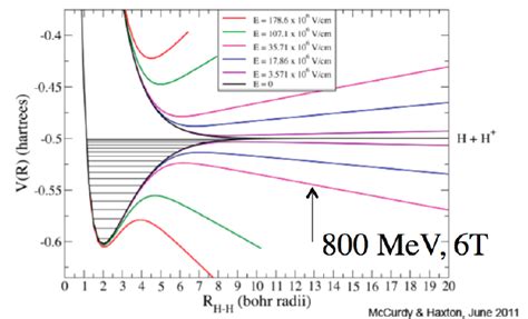 Vibrational State Binding Energies And Populations For H 2 Ions