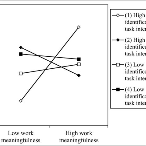 Three Way Interaction With Task Crafting As Dependent Variable