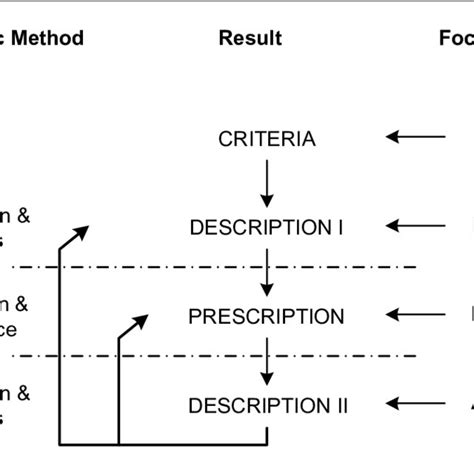 Design Research Methodology Drm From Blessing 2002 Download