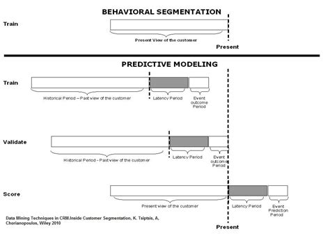 Data Mining Models Behavioral Segmentation And Classification Smartdata Collective