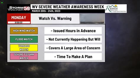 Severe Weather Awareness Week Watch Vs Warning Wvns