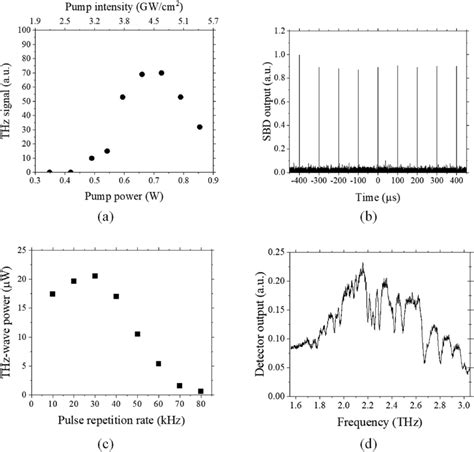 a thz input output characteristics vs the excitation light intensity