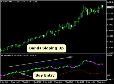 Bb Macd Forex System Metatrader 4 Indicator