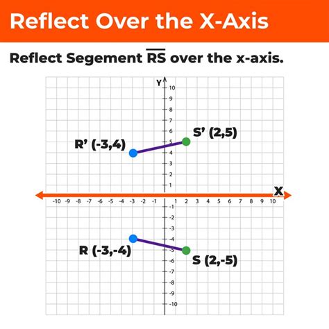 How To Reflect Over The X Axis And Y Axis With Graphs — Mashup Math
