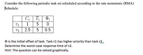 consider the following periodic task set scheduled
