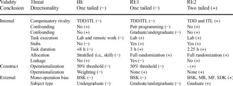 Baseline Experiment And Replications Threats To Validity Download Scientific Diagram