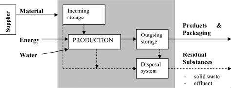 The Company As A Material Flow System Download Scientific Diagram