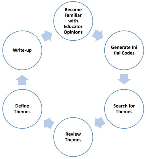 논문 리뷰 Exploring The Impact Of Generative Artificial Intelligence In Education A Thematic Analysis