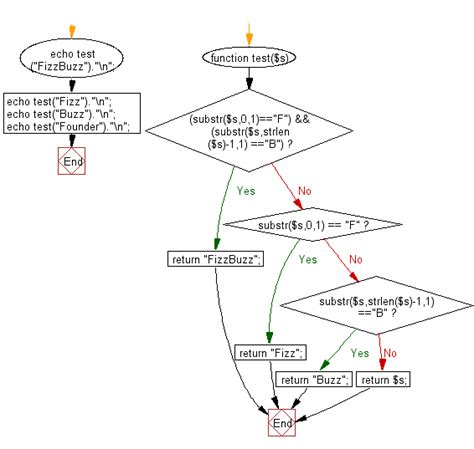 Php Exercises Check Whether A Given String Starts With F Or Ends With B W3resource