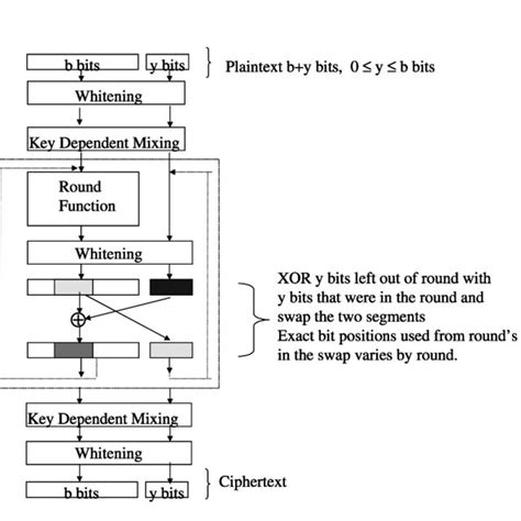 Elastic Block Cipher Structure Download Scientific Diagram