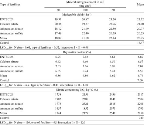 The Effect Of Nitrogen Fertilisation On Marketable Yield Dry Matter