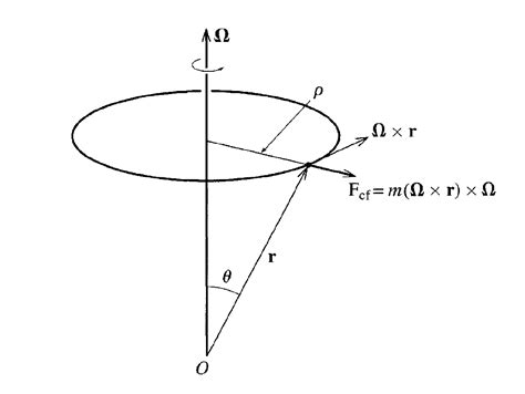 Non Inertial Frames Translation And Rotating Coordinate Systems
