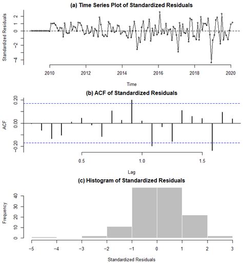 Quantifying Loss To The Economy Using Interrupted Time Series Models