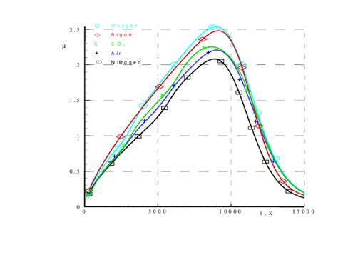 Viscosity In Pas10000 For Five Gases Air Nitrogen Oxygen Argon
