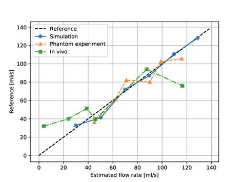 Comparison Of Simulated Experimental And In Vivo Flow Rate Estimation Download Scientific