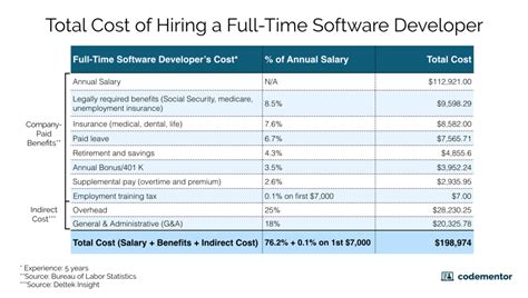 How Much To Hire A Software Developer Freelance Vs Full Time Costs
