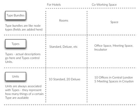 type bundles — roomify documentation booking systems with drupal