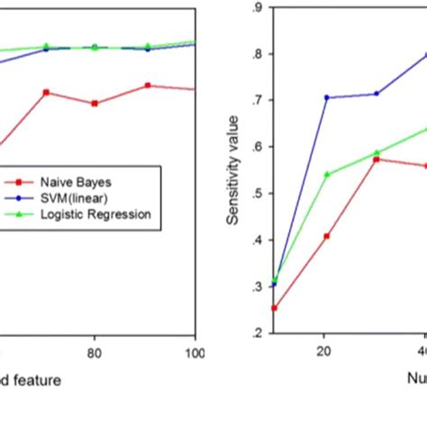 AUC And Sensitivity Curves On Stroke Dataset A AUC Curve B Download Scientific Diagram