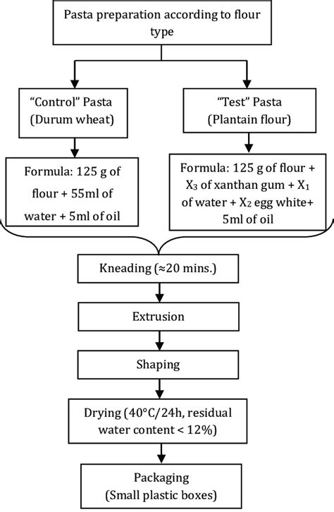 Pasta Manufacture Flow Chart Download Scientific Diagram