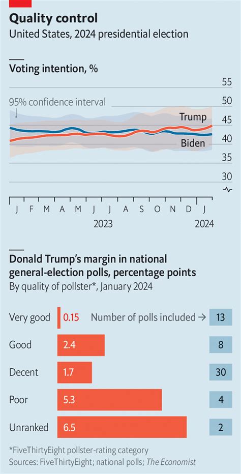 Trumps Lead Over Biden May Be Smaller Than It Looks