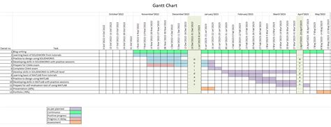 Planning And Progress Gantt Chart Learn To Progress