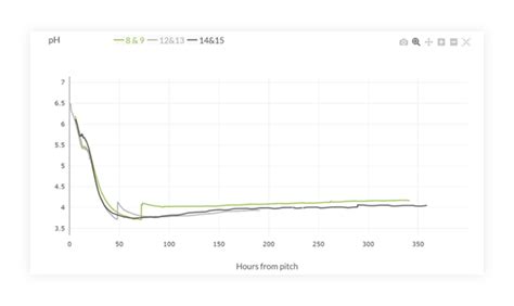 Brewmonitor A Look At Fermentation Data Curves Experimental Fermentation Products Precision