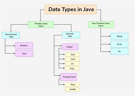 Munaf Badarpura On Linkedin Java Datatypes Programming