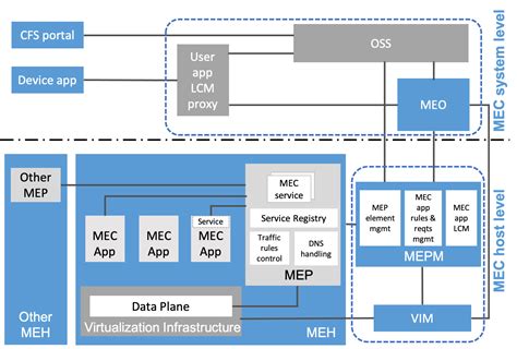 5g Multi Access Edge Computing Security Dependability And Performance Deepai