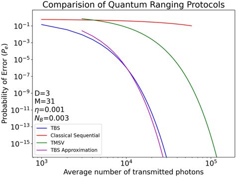 Plot Comparing The Probability Of Error As A Function Of The Average