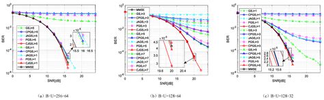Fast Converging Gaussseidel Iterative Algorithm For Massive Mimo Systems