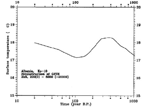 Ground Surface Temperature History According A Ccording To Thermo Plot Download Scientific