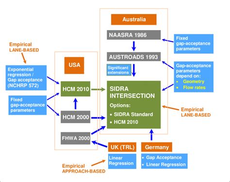 Relationships Among Roundabout Analysis Models Used In Sidra