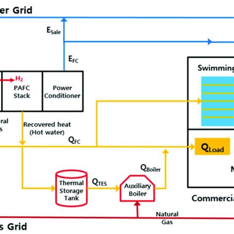 configuration of the designed fc chp system download scientific diagram
