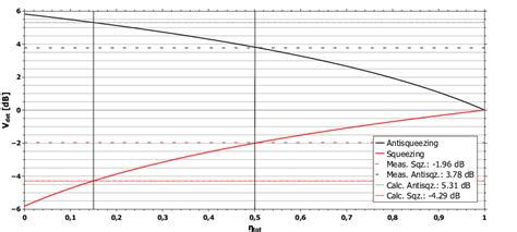 Plot Of Detected Variance Eq 10 As A Function Of Total Loss η Tot