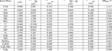 Nucleophilicity Index N Ev Of Chosen Bases Download Scientific Diagram